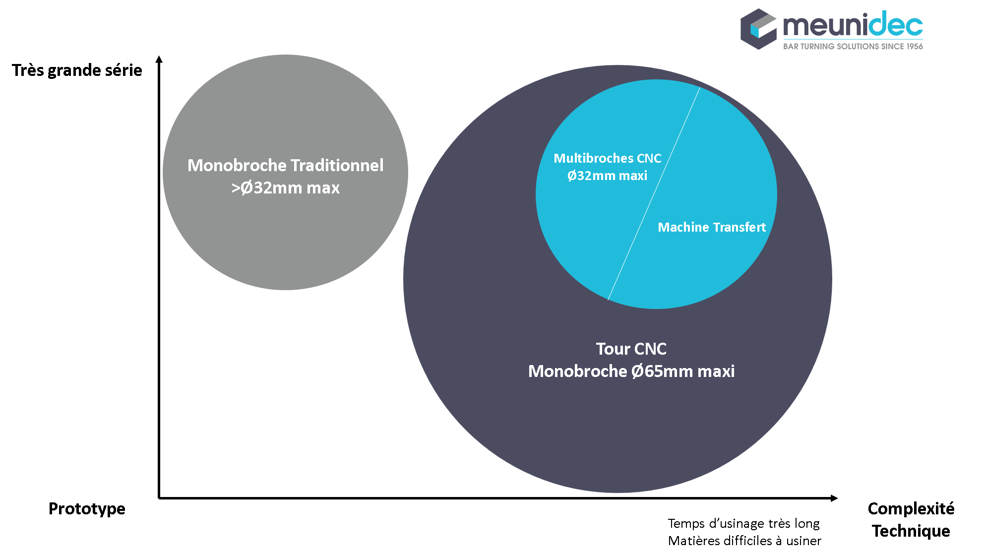 Schema demande client – machine | Meunidec